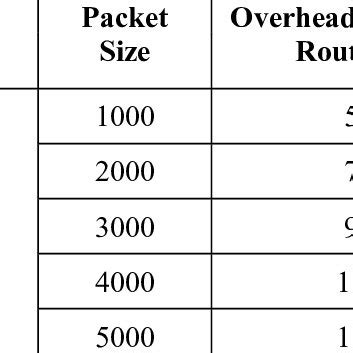 Overhead Vs Packet Size Download Scientific Diagram