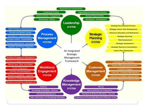 Baldrige Model
