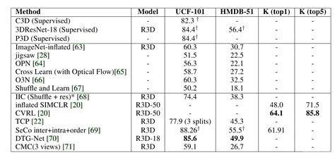 对比自监督学习综述 A Survey Of Contrastive Self Supervised Learningmemory