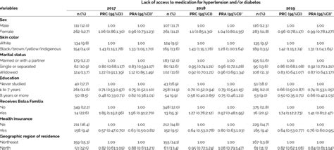 Prevalence Crude And Adjusted Analysis Of Associations Between Lack Of