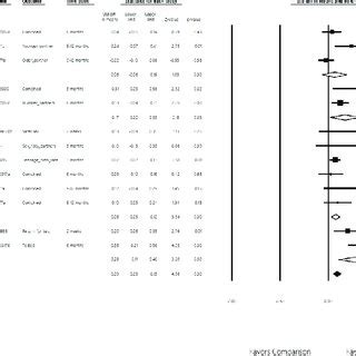 Effects On Four Sexual Behaviors Age Gap Number Of Sexual Partners Download Scientific