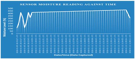 Design And Performance Evaluation Of A Low Cost Autonomous Sensor Interface For A Smart Iot