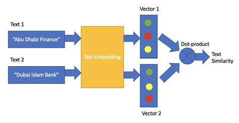 GitHub Yanliang12 Bert Text Embedding Embedding A Text To A Vector