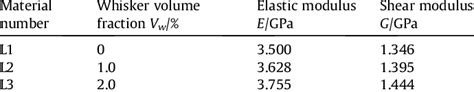 Theoretically Predicted Values Of Elasticity Download Table