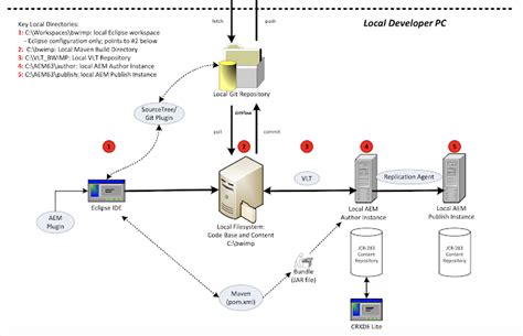 AEM Local Development Environment Setup Architecture AEM Tutorials For Beginners