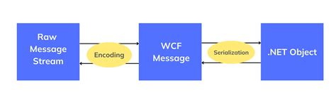 Top WCF Interview Questions And Answers 2024 Naukri Code 360