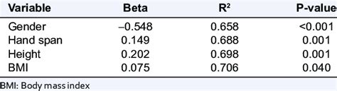 Multiple Regression Analysis Download Table