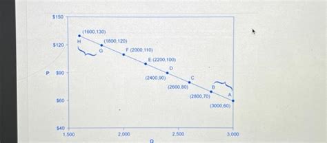 Solved Use The Demand Curve In The Diagram Above The Chegg Com