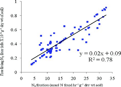 Correlation Graph Between N 2 Fixation Rate By Acetylene Reduction