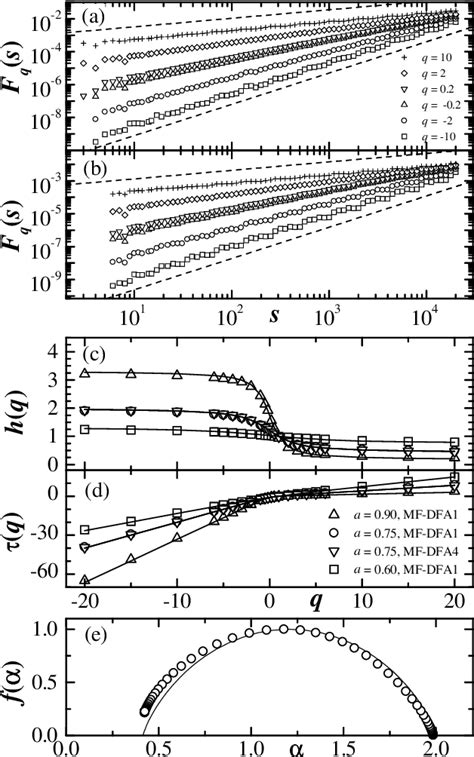 Figure 2 From Multifractal Detrended Fluctuation Analysis Of
