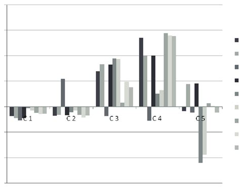 the profile of indicators contribution to the clusters source
