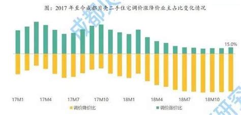 成都二手房觀察：平均掛牌「百日」才能賣出去！ 壹讀