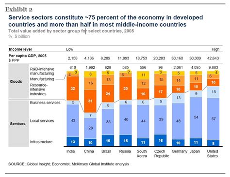 Stacked Bar Example In 2025 Data Visualization Bar Chart Developing Country