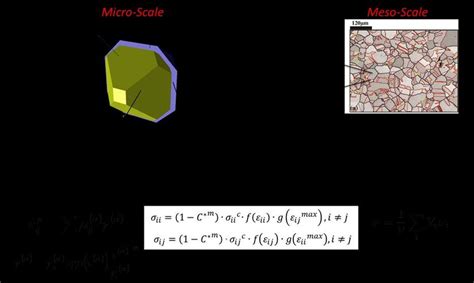 Schematic Of Multiscale Constitutive Model Showing How Scales Are Bridged Download Scientific
