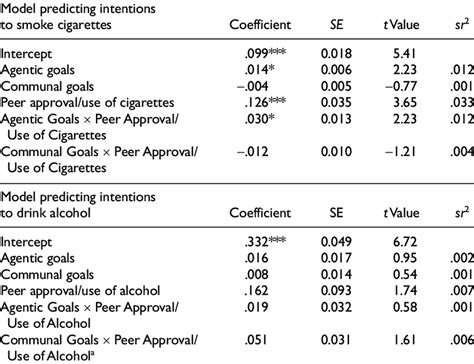 Regression Model For Intentions To Use Cigarettes And Alcohol