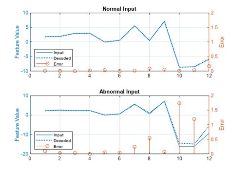 Detect Anomalies In Industrial Machinery Using Three Axis Vibration Data Matlab And Simulink