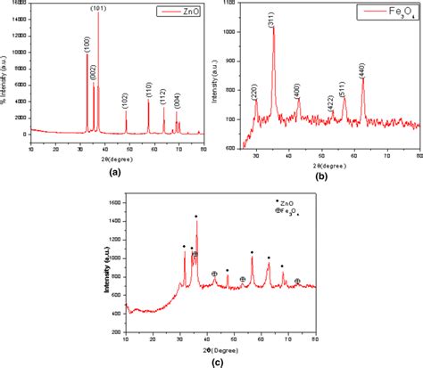 Xrd Spectra Of A Zno B Fe3o4 C Magnetite Zno Download Scientific Diagram