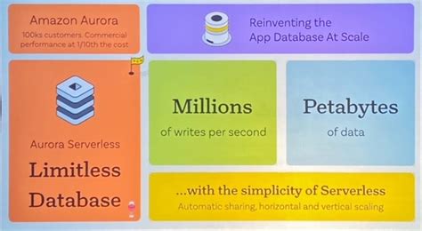 Aws Introduces Two Important Database Upgrades At Reinvent 2023 Constellation Research Inc
