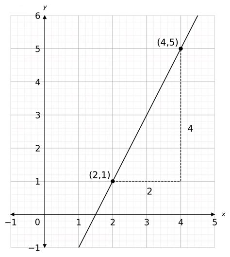 How Do You Find The Gradient In A Graph At Jessie Blaise Blog