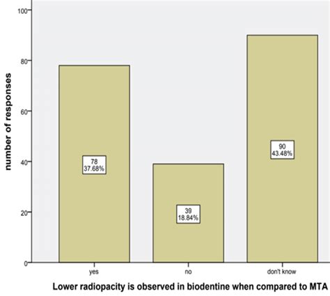 Bar Chart Representing The Frequency Distribution Of Responses To The