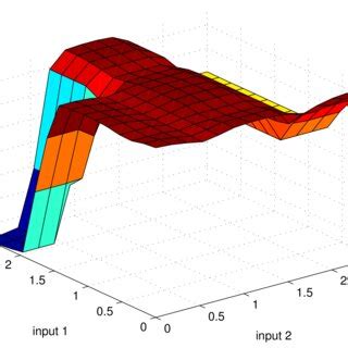 Fuzzy Surface Of Relationship Between Input 1 Input 3 And Output
