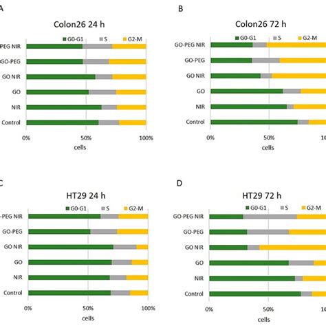 Cell Cycle Analysis Of Colon26 And Ht29 Cells After Pi Staining And Download Scientific Diagram