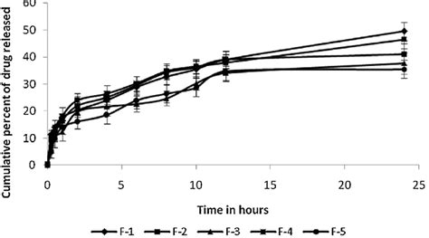 In Vitro Release Of Gabapentin From Albumin Nanoparticle Formulations Download Scientific Diagram