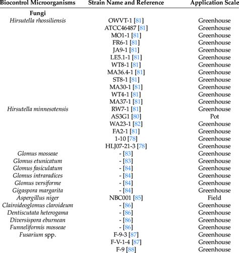 Overview Of Biocontrol Agents Showing Control Ability Against Scn Download Scientific Diagram