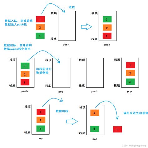 冰冰学习笔记：这些栈与队列的练习题，你会吗？栈队列对比练习题 Csdn博客