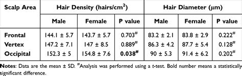 Scalp Hair Density And Diameter In The Arab Population CCID