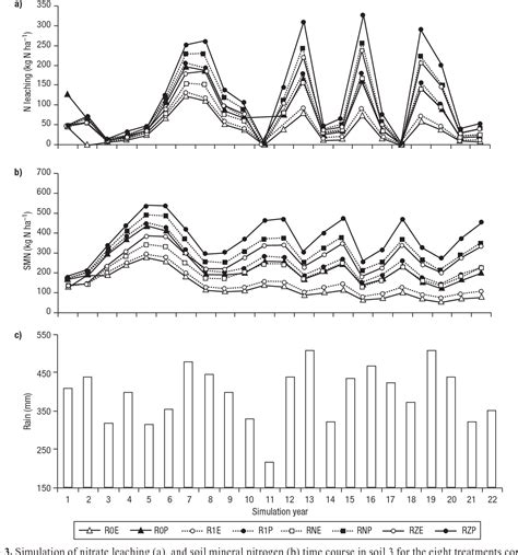Figure 1 From Evaluation Of Nitrate Leaching In A Vulnerable Zone