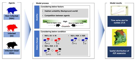 Simulating Hunting Effects On The Wild Boar Population And African