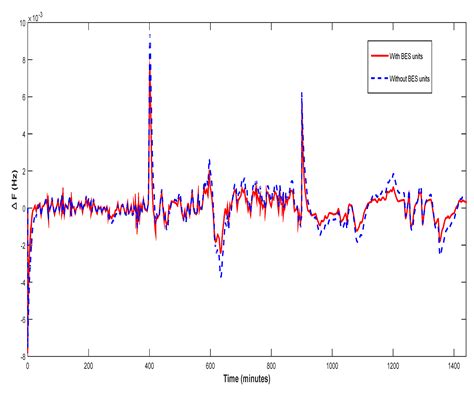 sustainability free full text optimal model predictive control for