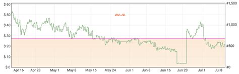 Guide Keepa Graph Basics Charts To Recognize