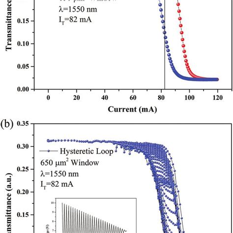 A Transmittance As A Function Of Wavelength B Transmittance As A