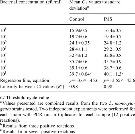 Comparison Of Real Time PCR Detection Of Listeria Mono Cytogenes From