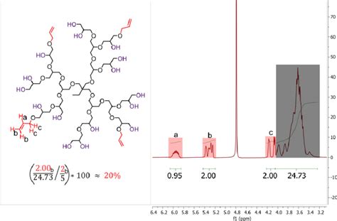 5 Schematic Illustration Of Hyperbranched Polyglycerol Functionalized Download Scientific