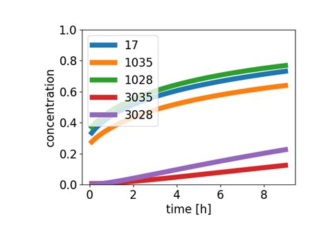 Average Concentration Of Gadobutrol Y Axis Arbitrary Unit Versus