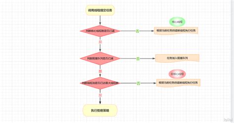 万字详解 Java线程池分析实战与利弊详解java线程池实战 Csdn博客 万字详解 Java线程池分析实战与利弊详解java线程池实战 Csdn博客