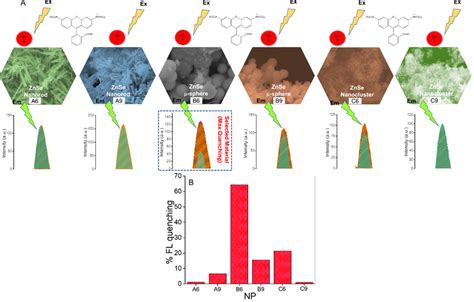 summary of fluorescence quenching behavior of znse nanostructures
