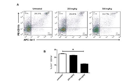 Ole Treatment Decreases The Percentage Of Gr1 Cd11b Cells In F10