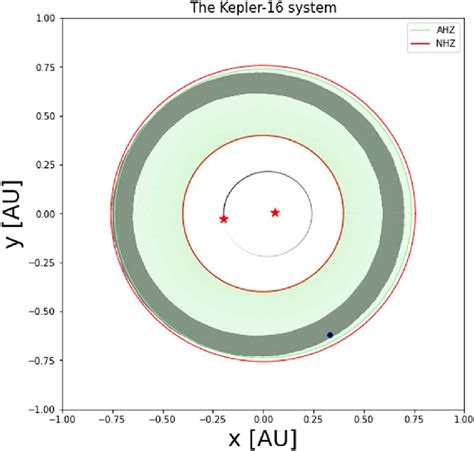 Hzs For The Case Of Kepler 16 The Red Asterisk Shows The Binary Stars