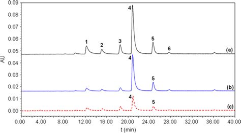 Hplc Chromatograms Obtained By Ultrafiltration Chromatography Of R