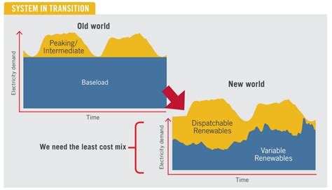 The Myth Of Baseload Power In Australia Andreas Iliou