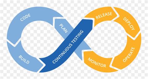 Devops Cycle Continuous Testing Clipart 1128143 Pinclipart