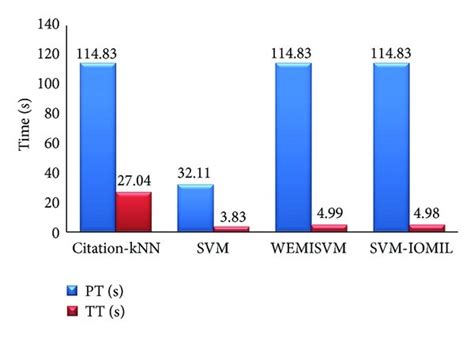 The Time Efficiency Comparison Of Four Different Algorithms Download Scientific Diagram