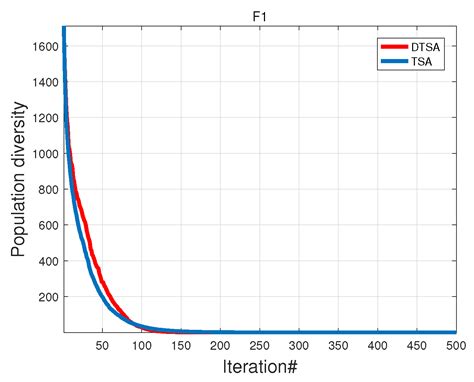 Dtsa Dynamic Tree Seed Algorithm With Velocity Driven Seed Generation And Count Based Adaptive