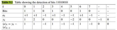 Solved Using Precoding For Duobinary Signalling Find The Output
