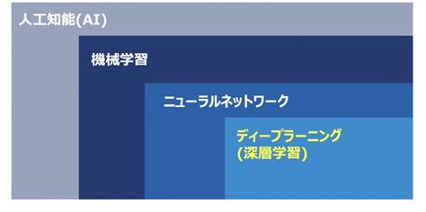 【ai・深層学習】ディープラーニング・ニューラルネットワークとは？図解で概要・仕組みを徹底解説 Dxcel Wave