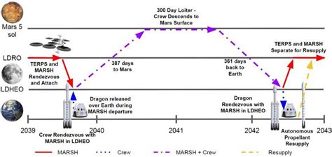 2039 Manned Mars Mission CONOPS Download Scientific Diagram